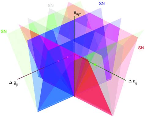 diagram outlining several nested synchronization zones in the parameter