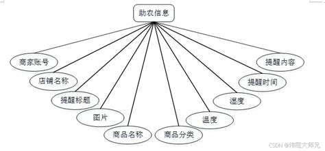 电商 基于java vue的农业电商系统 源码 数据库 文档 java电商项目学习文档 csdn博客