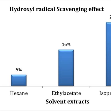 The Graph Presents The Hydroxyl Radical Scavenging Effect Of Adhatoda Download Scientific
