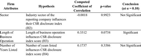Relationship Between Firm Attributes And Csr Disclosure Index Score Download Scientific Diagram