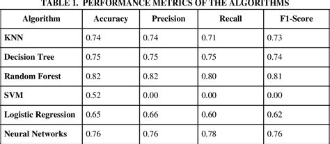 Table 1 From An Analysis Of Heart Disease Prediction Using Machine Learning Semantic Scholar