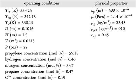 Table 2 From Experimental And Modeling Analysis Of Propylene Polymerization In A Pilot Scale