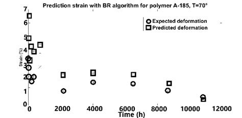 Figure 11 From Regularized Artificial Neural Networks For Predicting The Strain Of Traction Aged