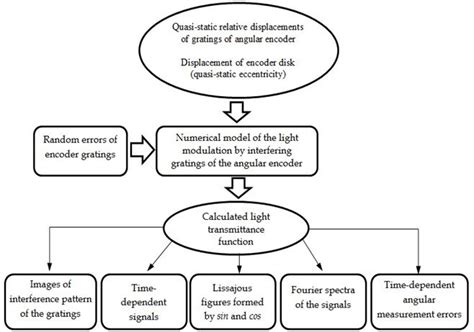 algorithm of numerical modelling for analysis of interference signal of