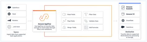 Amazon Appflow Automates Bidirectional Data Flows Between Aws And Saas