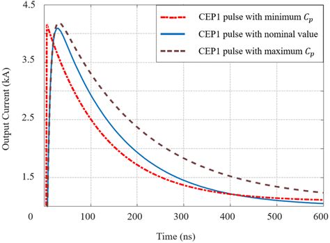 Cep1 Mode Current Waveform According To Cp Values Nominal Value Rpp