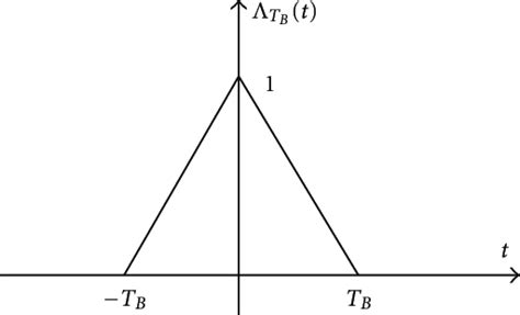 Illustration of a triangular pulse Λ TB t of support 2T B Download Scientific Diagram