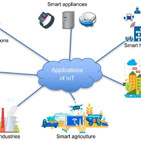 Applications Of Iot Download Scientific Diagram