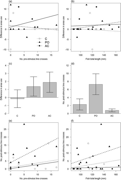 Linear Relationships Between Area Use And A Pre Stimulus Line Crosses Download Scientific
