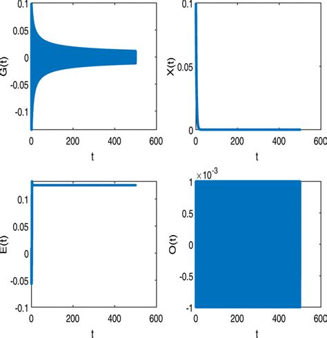 Graphical Representation Of Approximate Solutions For Xtgtet