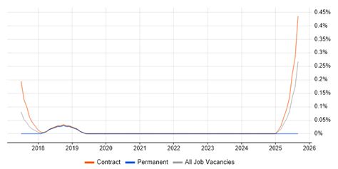 Informatica Engineer Contract Job Trends Contractor Rates And Skill Sets