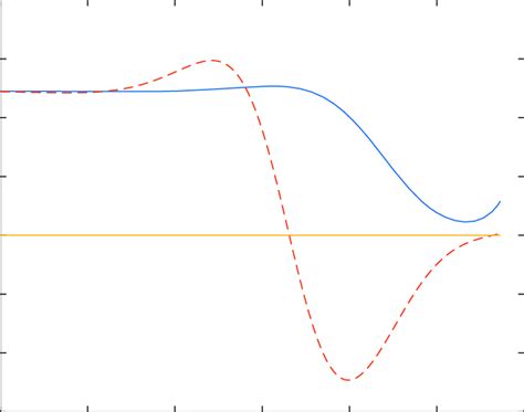 Regular Asymptotic Profiles For The Ground State Continuous And For Download Scientific