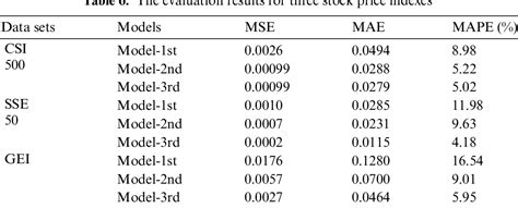table 6 from optimizing convolutional neural network long short term memory architecture with