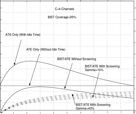 Multisite Test Time Comparison ATE With Idle Time ATE Without Idle Download Scientific