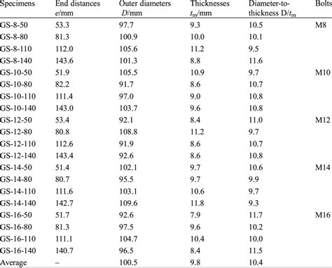 Geometrical Parameters For Different Connection Configurations