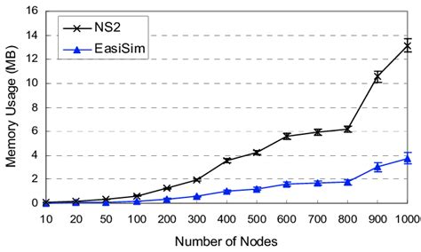 memory usage versus number of nodes download scientific diagram