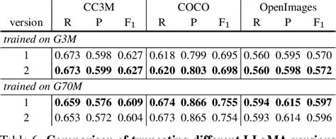 table 6 from object recognition as next token prediction semantic scholar