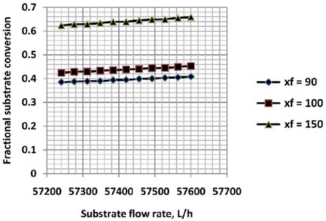 Variation Of Fractional Substrate Conversion α With Substrate Flow