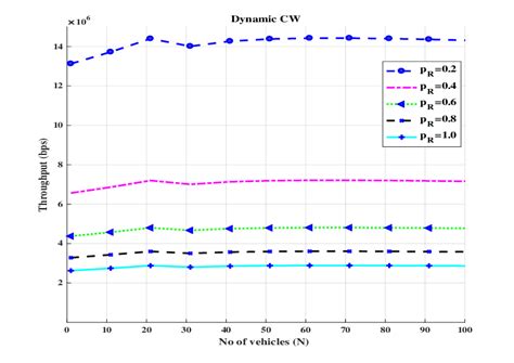 saturation throughput performance versus the number of vehicles with