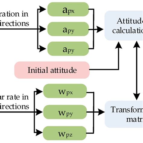 The Schematic Diagram Of The Relative Position Of Micro Inertial Download Scientific Diagram