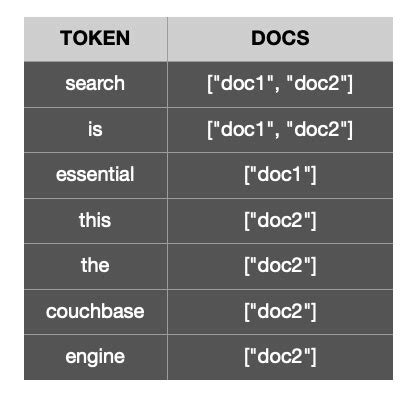 Text Analysis Within A Full Text Search Engine The Couchbase Blog