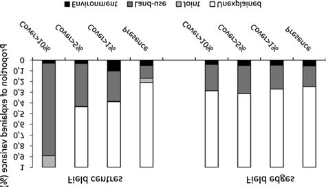 The Variation Partitioning Using Likelihood Ratio R Squared Values Download Scientific Diagram