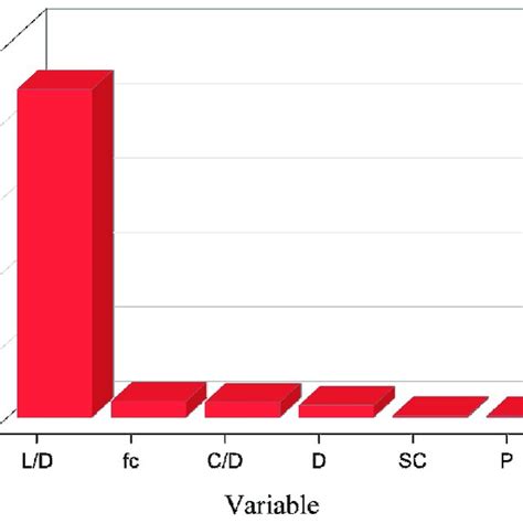 the relative importance of input variables to output bond strength