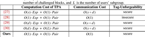 Table 2 From Provably Secure Public Auditing With Deduplication