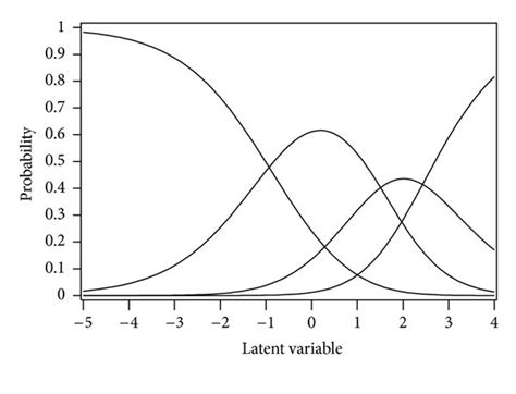 Item Characteristic Curves Iccs For Hads Item 9 Plotted With Option