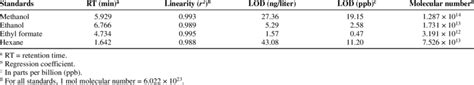 Analyzed External Standards Limits Of Detection Lod And Linearity
