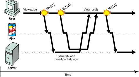 Ajax Asynchronous Javascript And Xml Which Is Sometimes Misleading