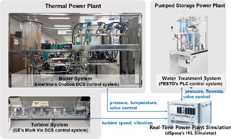 Figure 1 From Expansion Of Ics Testbed For Security Validation Based On Mitre Attandck Techniques