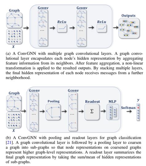 论文阅读——a Comprehensive Survey On Graph Neural Networks Csdn博客