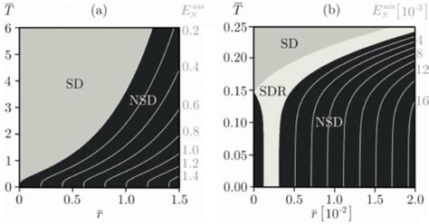 Contour Plots Of The Logarithmic Negativity E N R T ̄ Download