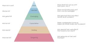 Logische Niveaus Van Dilts Hoe Gebruik Je Ze Als Coach ICM Opleidingen Trainingen