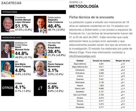 De 15 Morena Tiene Ventaja Para Gobernador En 6 Estados Empata En 2 Y