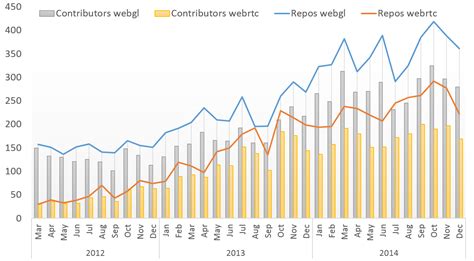 data nerding with webrtc github data webrtchacks