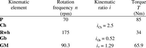 Results Of Torque Calculations Download Scientific Diagram