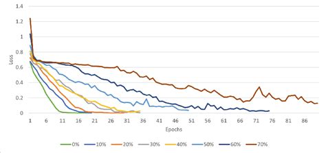 3d subject level model loss function trajectory for varying dropout