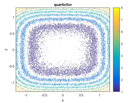 Quartic Function Benchmarkfcns