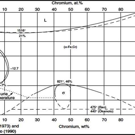 the binary fe cr phase diagram [17] download scientific diagram