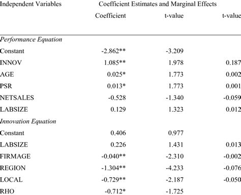 coefficient estimates of the bivariate probit model download table