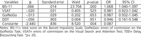 Logistic Regression Model Summary N 141 Download Scientific Diagram