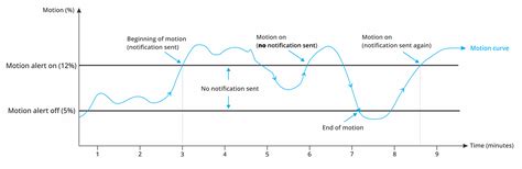 Configuring Your Camera S Motion Detection