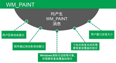 Vc面向对象与可视化程序设计 学习笔记vc可视化编程 Csdn博客