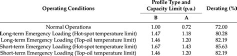 Summary Of Derating Analysis For Thd I 10 Download Scientific Diagram
