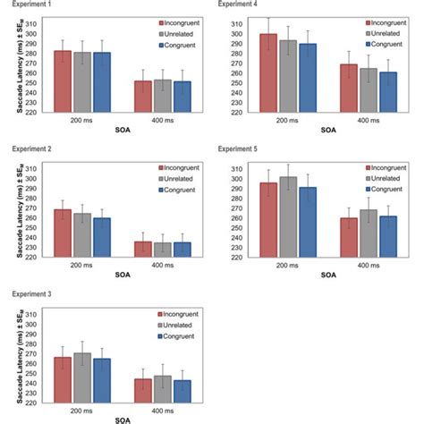 saccade latencies as a function of congruency congruent incongruent
