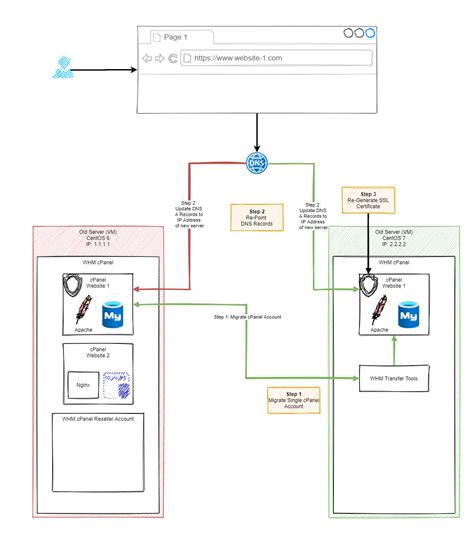 How To Transfer Whm Cpanel From One Server To Another Server Contrado Digital