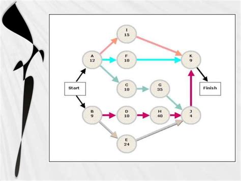 Program Evaluation And Review Technique Pert Pptx