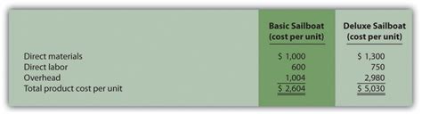 6 4 Using Activity Based Costing To Allocate Overhead Costs Part 1 Cost Accounting Bus 388